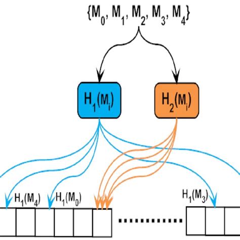 Hash Function Data Distribution The Hash Function Produces The Hash Download Scientific