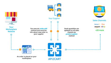marketplace api integration api2cart unified shopping cart data