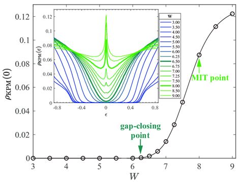 Zero energy DOS ρKPM 0 of the isotropic model as a function of Download Scientific Diagram