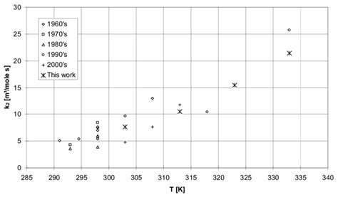 Calculated Reaction Constants In Comparison To Some Literature Values