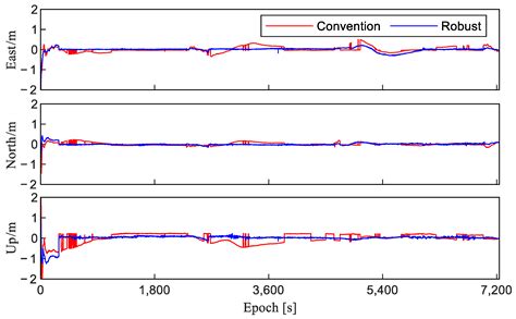 A Robust Adaptive Filtering Algorithm For Gnss Single Frequency Rtk Of
