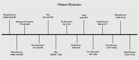 Qing Dynasty Timeline