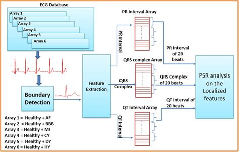 Block Level Diagram Of The Proposed Methodology Download Scientific