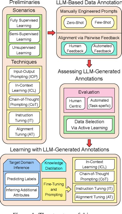 Large Language Models For Data Annotation A Survey