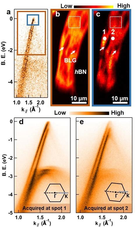 Spatial Variation Of The Blghbn Alignment Evidenced With Nanoarpes