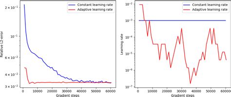 Learning Rate Adaptive Stochastic Gradient Descent Optimization Methods Numerical Simulations