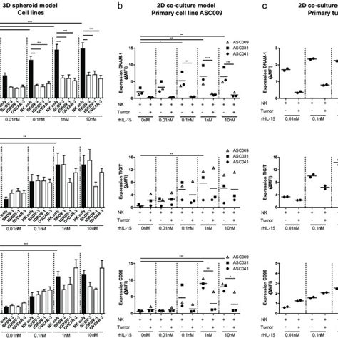 Dnam 1 Tigit And Cd96 Are Dose Dependently Upregulated By Rhil 15 And Download Scientific