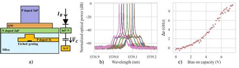 A Cross Section Of The Capacitive Iii Vsi Dfb Laser B Laser Spectra