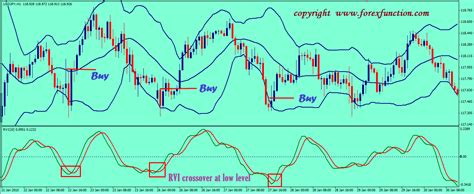 Day Trading Strategy Using Bollinger Bands And RVI