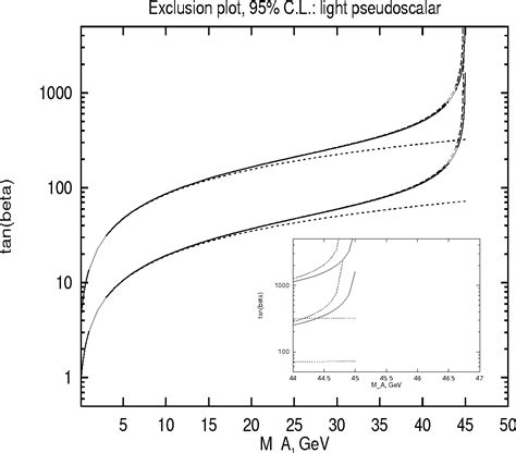 Figure 1 From Constraining 2hdm By Present And Future G − 2 Μ Data Semantic Scholar