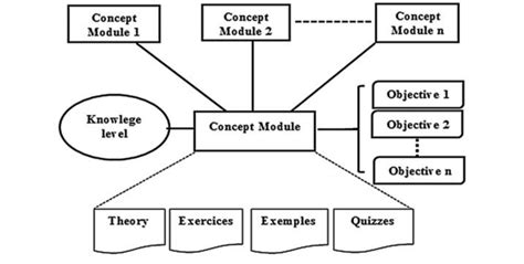 Knowledge Representation Download Scientific Diagram