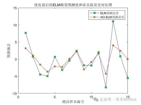 【ao elm回归预测】基于天鹰算法优化极限学习机实现用电量多输入单输出预测附matlab代码 csdn博客
