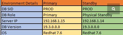 Oracle 19c Data Guard Physical Standby Step By Step Configuration Details