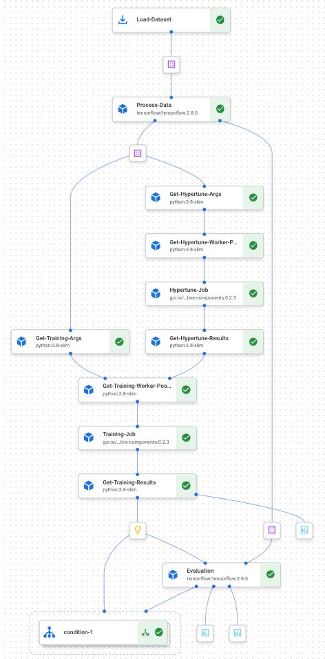 A General Framework For Machine Learning Pipelines On Gcp By Maximilian Gartz Ml6team