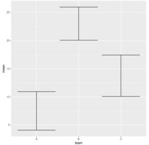 How To Use Geom Errorbar Function In Ggplot