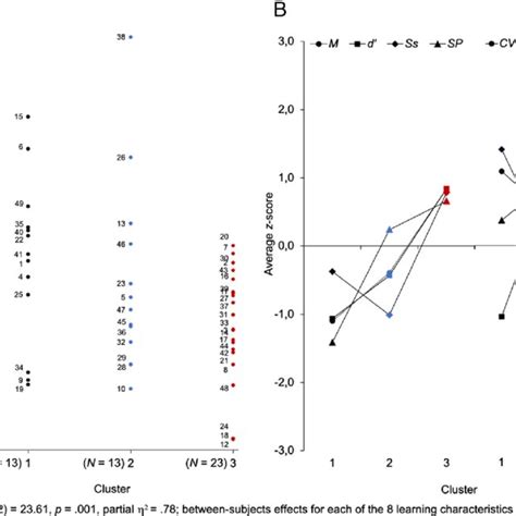 k means clustering analysis of the eight response characteristics