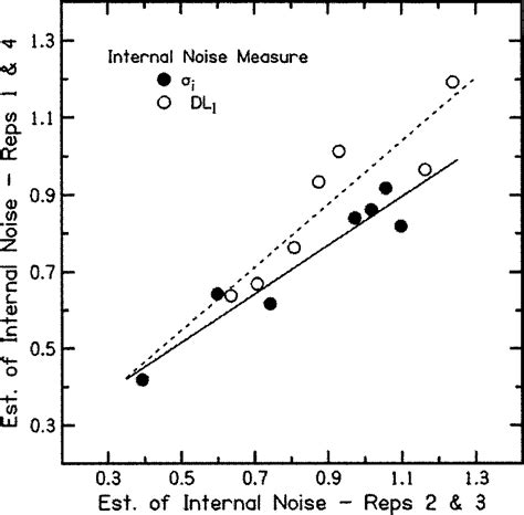 The Reliability Of Two Of The Internal Noise Measures Obtained In