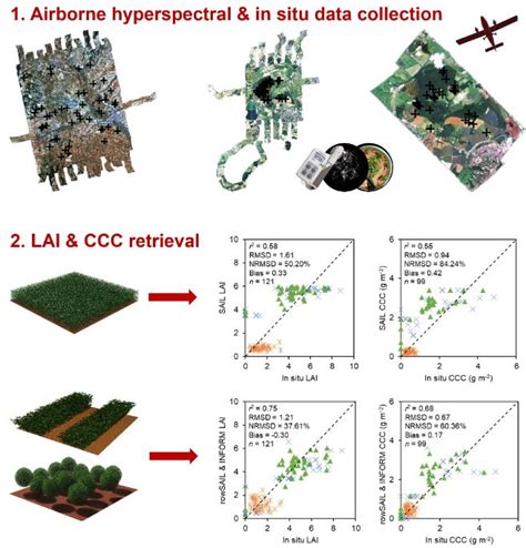 Remote Sensing Mdpi On Linkedin 🌲 Hyperspectral Leaf Area Index And Chlorophyll Retrieval Over