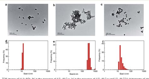 Figure 2 From Specific Ph Effect For Selective Colorimetric Assay Of Glutathione Using Anti