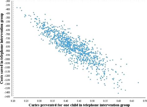 Results From The Multivariate Sensitivity Analysis For Incremental Cost