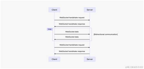 Websocket Segmentfault
