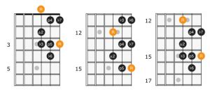 Minor Scale On Guitar Patterns Positions And Theory