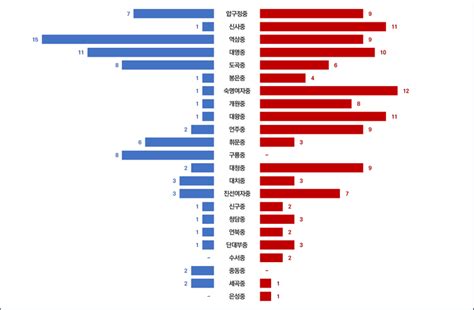 엑셀 차트그래프 만들기 인구 피라미드 그래프 네이버 블로그