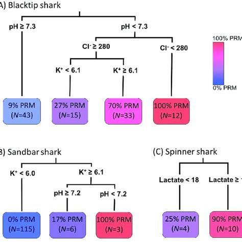 Decision Trees Using At Vessel Metrics To Predict Post Release Outcomes