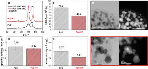 A Xrd B D Tf Rde And E F Bf Tem And Haadf Comparison Of The Download Scientific