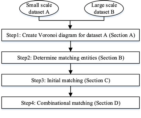 Figure 2 From A Matching Algorithm Based On Voronoi Diagram For Multi
