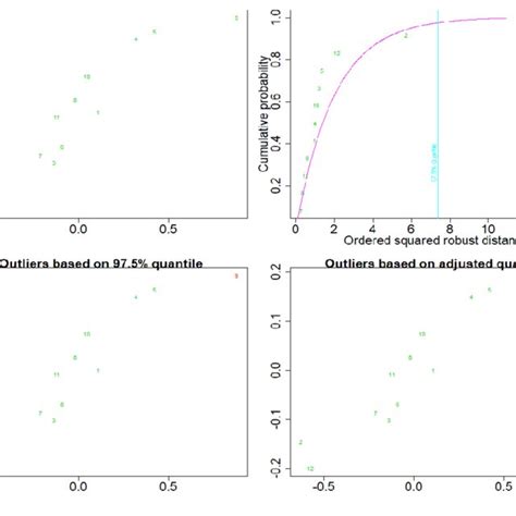 Multivariate Outliers Analysis Download Scientific Diagram