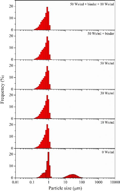 Particle Size Distribution In The B 4 C Slurry For Different Sonication