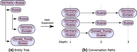 Paths Extracted From The Entity Tree In Fig 2b Represented By Directed