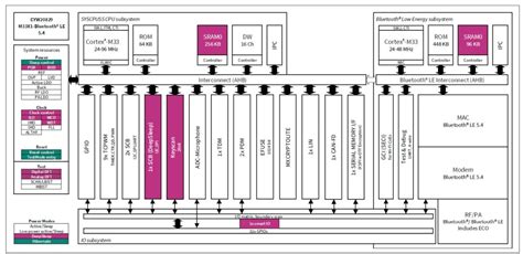Infineon AIROC CYW20829 Bluetooth LE 5 4 MCU And Module Family Targets Industrial Consumer And