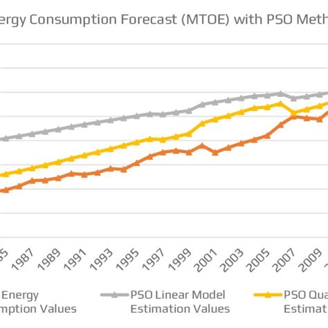 Turkeys Energy Consumption Forecast With Ga Figure 5 Shows The Download Scientific Diagram