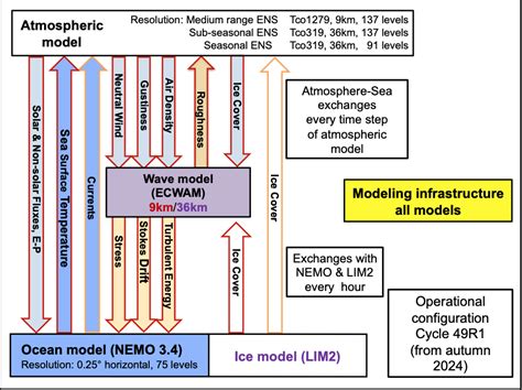 section 2 the ecmwf integrated forecasting system ifs forecast user guide ecmwf confluence