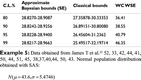 And Approximate Bayesian Confidence Intervals For The Population Mean Download Scientific
