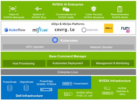 Dell And Nvidia Launch Project Helix Generative AI For Businesses