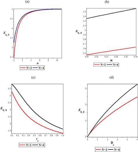 Ad Energy Eigenvalue In Au Variation With Potential Parameters Download Scientific