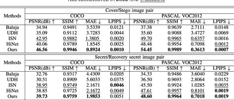 Table Ii From Invisible And Steganalysis Resistant Deep Image Hiding Based On One Way