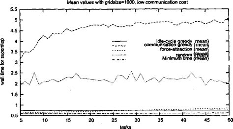 Figure 14 From Simulation For Bulk Synchronous Parallel Superstep Task Assignment In Desktop