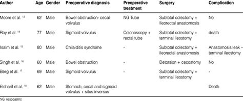 Synchronous Volvulus Of The Cecum And Sigmoid Colon Download Scientific Diagram