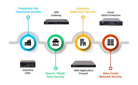 Top Network Security Products For Safe Connectivity UAE