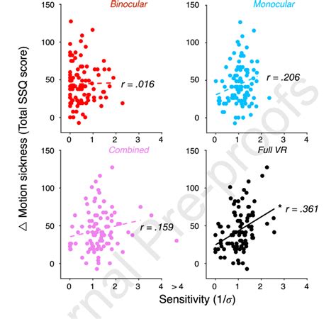 Sensitivity To Motion Cues In The Full Vr Condition Predicts Motion