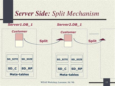 Ppt Implementing Sd Sql Server A Scalable Distributed Database System Powerpoint Presentation