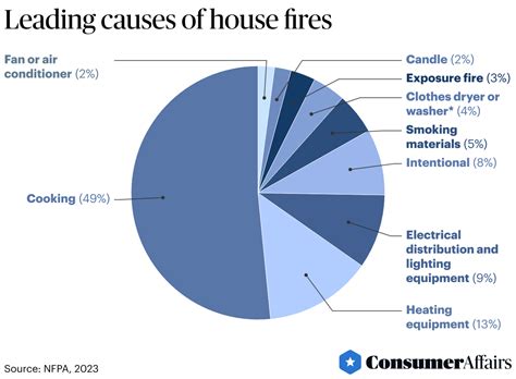 How Many House Fires Occur Each Year 2026 Consumeraffairs®