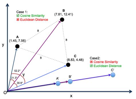 Cosine Similarity Vs Euclidean Distance By Vijaya Sasidhar Nagella Medium