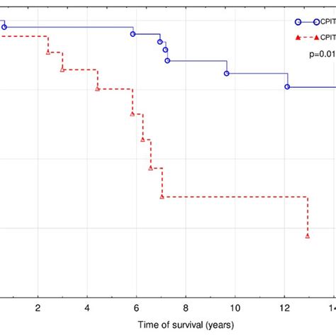 Mortality Of Patients With A Functioning Graft With Cpitn 02 And Download Scientific Diagram