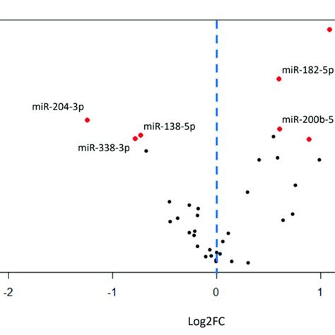 Volcano Plot Showing Relationship Between P Values And Expression Data