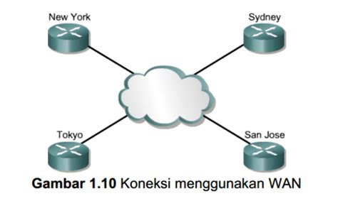 TSTanjung Berbagi Setiap Pengetahuan Yang Saya Ketahui Jaringan Modul Wide Area Network